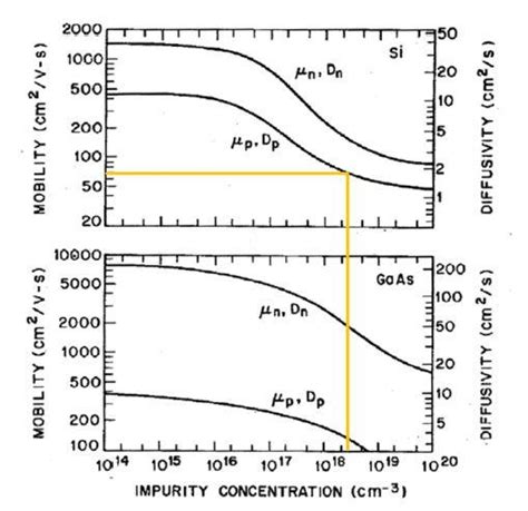 Mobility And Diffusivity In Si And Gaas At 300k As A Function Of Download Scientific Diagram