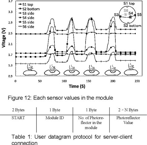 Table 1 From Detecting Shape Deformation Of Soft Objects Using