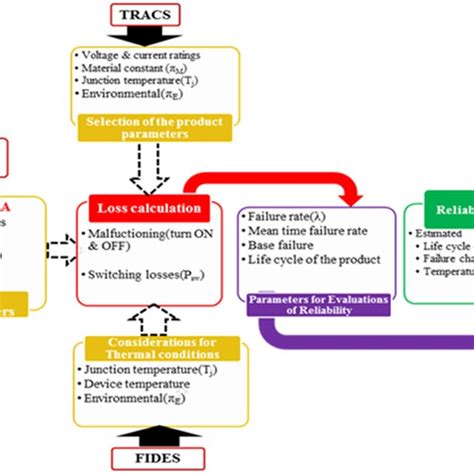 Stages For The Evaluation Of The Reliability For The Electronic Module Download Scientific