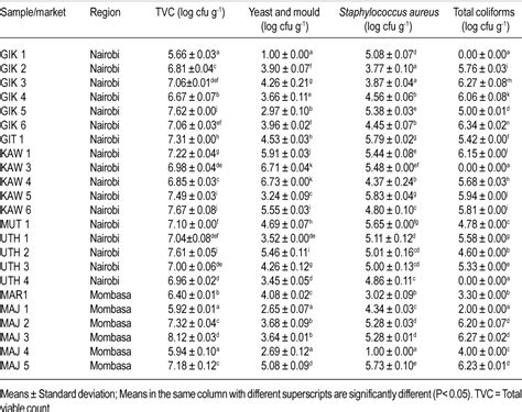 Table 2 From Microbiological Safety And Quality Of Dried Cassava Chips