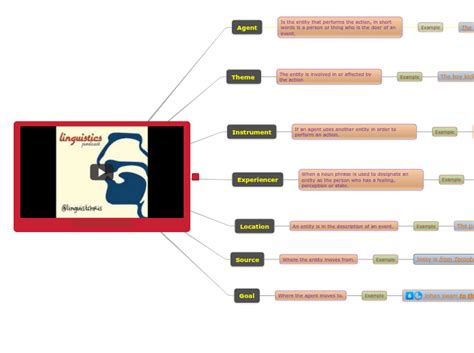 Semantic Roles Mind Map