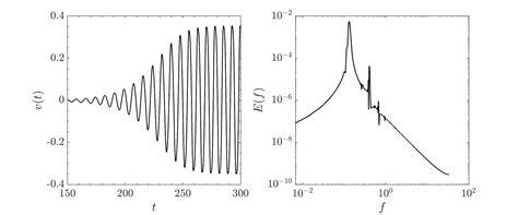 Construct Complex Signal From A Real Valued Time Series And Hilbert Transform Signal
