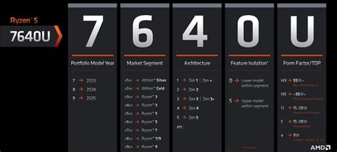 Amd Cpus Explained Demystifying Amds Confusing Product Names