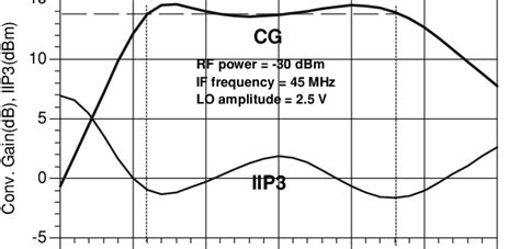 Simulated Conversion Gain And IIP Download Scientific Diagram