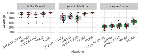Coverage Achieved By The Search Algorithms For The Three Models