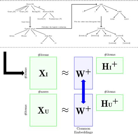Figure 1 From Structural Similarity Based Matrix Factorization Using Type Extension Trees For