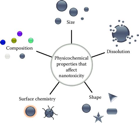 2 Physicochemical Properties That Play A Role In The Toxicity Of