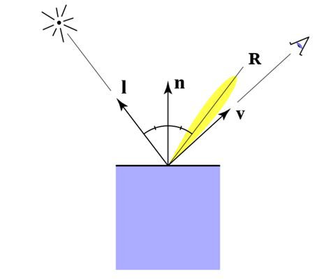 山东大学22级项目实训《基于opengl的三维模型渲染引擎》5 Blinn Phong模型与实现 Csdn博客 山东大学22级项目实训《基于opengl的三维模型渲染引擎》5 Blinn Phong模型与实现 Csdn博客
