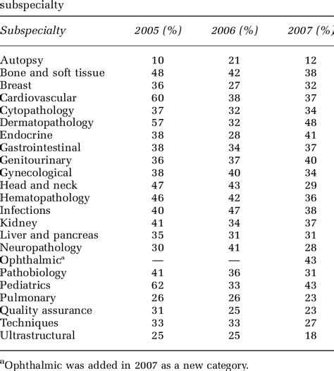 Publication Rates Of 2005 2007 Uscap Abstracts By Download Table