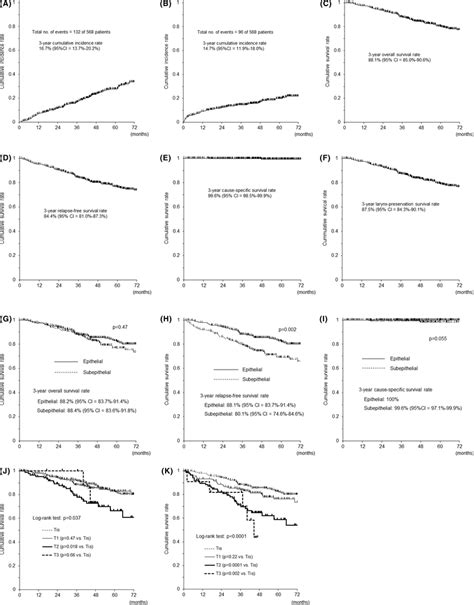 Cumulative Incidence Of Metachronous Cancers And Survival Rate A