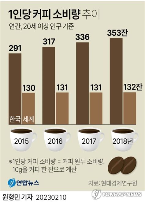 [그래픽] 1인당 커피 소비량 추이 연합뉴스