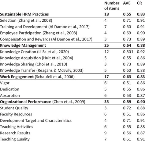 The Ave And Cr For The Sustainable Hrm Practices Knowledge Management