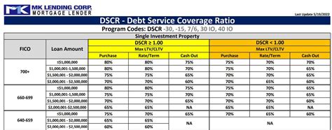 Debt Service Coverage Ratio Dscr How To Use And Calculate It 2025