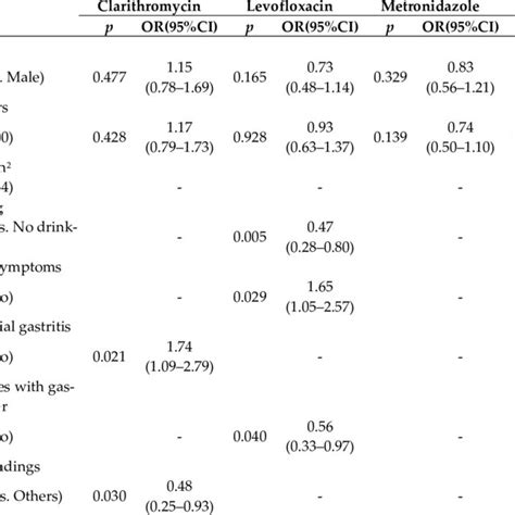 Factors Associated With The Resistance Of H Pylori To Clarithromycin Download Scientific