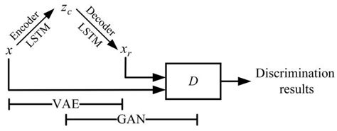 Anomaly Detection For Wind Turbines Using Long Short Term Memory Based Variational Autoencoder