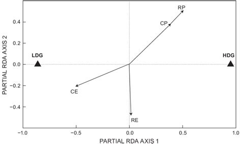 A Partial Redundancy Analysis Rda Of The Effect Of Grazing System