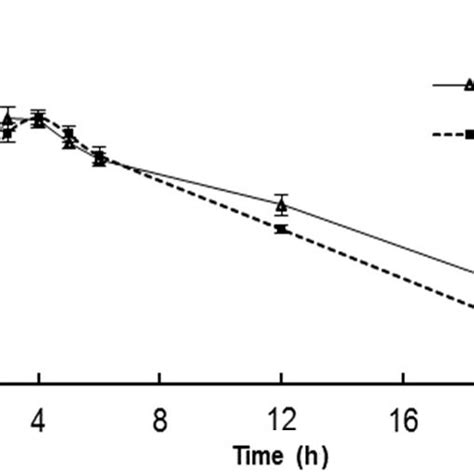 Standard Curve Of Cefixime Download Scientific Diagram