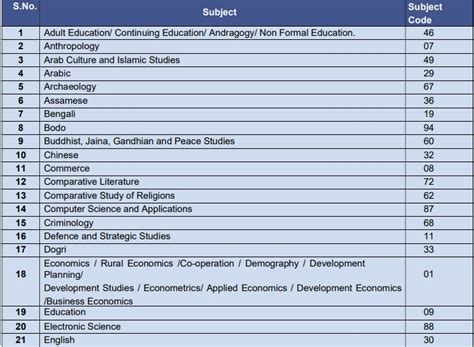UGC NET List Of Subjects
