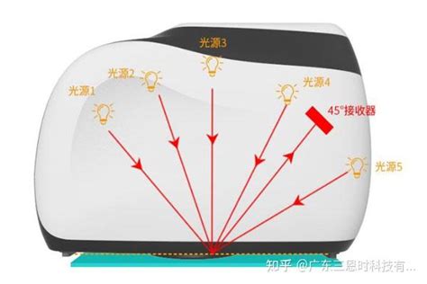 多角度色差仪的原理及测量数据分析方法 知乎