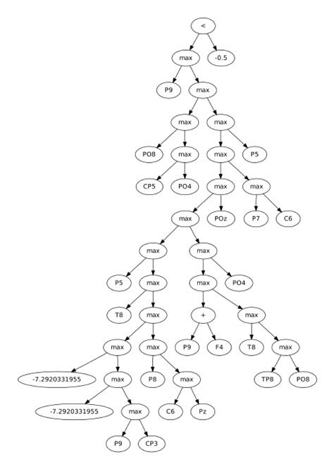 Best Evolved Solution Found For The Perception Dataset And The Minmax Download Scientific
