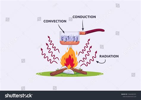Vector Illustration Heat Transfer Convection Conduction Stock Vector