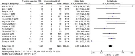 The Pooled Rates Of Bleeding Traction Assisted Endoscopic Submucosal Download Scientific