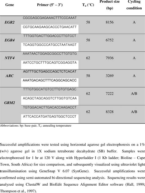 1 Whole Gene Amplification Primer Specifications Download Table