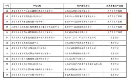 泰安市中心医院三个中心分别牵头建设的泰安市技术创新中心获批