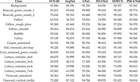 Comparison Of Segmentation Accuracy For Different Classes With
