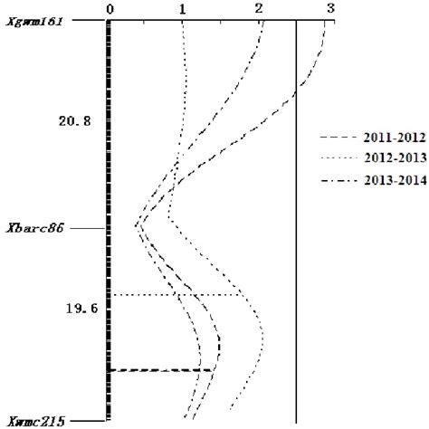 The Positions Of The Quantitative Trait Loci Qtls Conferring Download Scientific Diagram