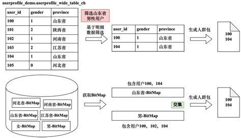 人群创建的基础：画像标签bitmap 腾讯云开发者社区 腾讯云