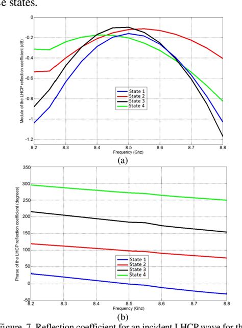 Figure 7 From Design Of A Cpss Based Reflectarray Cell With Controllable Reflected Phase For