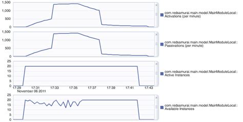 Andrej Baranovskij Blog Stress Testing Oracle Adf Bc Applications Passivation And Activation