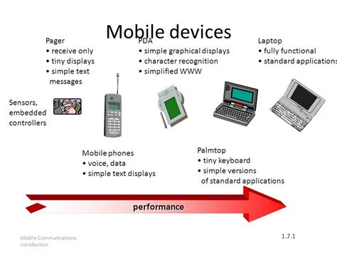 Different Types Of Communication Devices