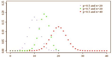 Binomial Distribution Assignment Point