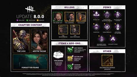 Dead By Daylight Update 8 0 Patch Notes Dbd 8 0 0