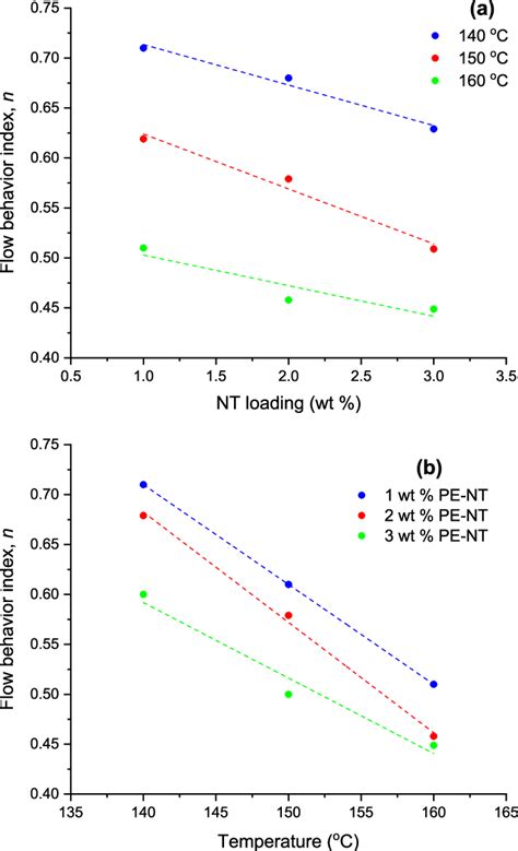 The Relation Between Flow Behavior Index And A Nt Loading B Download Scientific Diagram