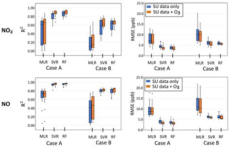 Amt Transferability Of Machine Learning Based Global Calibration Models For No2 And No Low