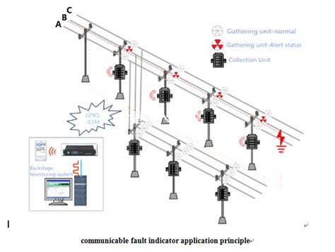 Communicable Overhead Fault Indicators Judged Quickly Accurately Electric Cable Finder