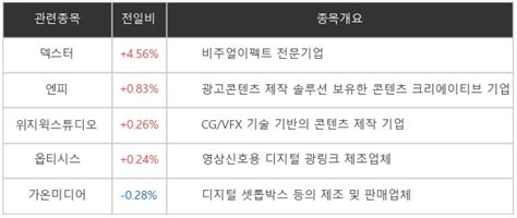 특징주 덱스터 메타버스 테마로 494 상승 전자신문