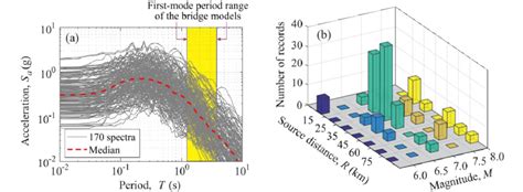 Properties Of Selected Ground Motions A Acceleration Response