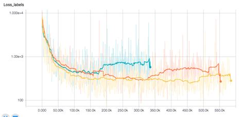 Neural Network Loss Suddenly Increases With Adam Optimizer In Tensorflow Stack Overflow