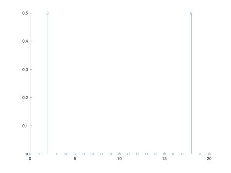Fourier Differences Between Downsampling And Upsampling Electrical