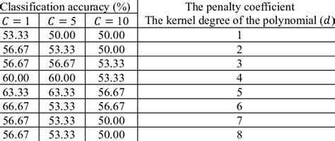 The Accuracy Of Fault Classification For A Pump Using A Svm With