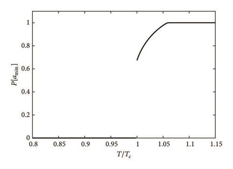 The Polyakov Loop As Function Of The Temperature A For Su 2 And B