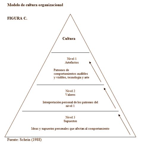 Modelos De Cultura Organizacional