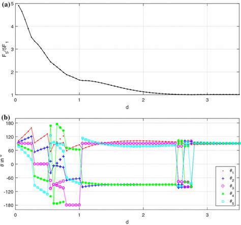 Optimal Lorentz Force A And Corresponding Orientation Angles B Download Scientific Diagram