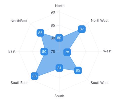 maui radar area chart component syncfusion