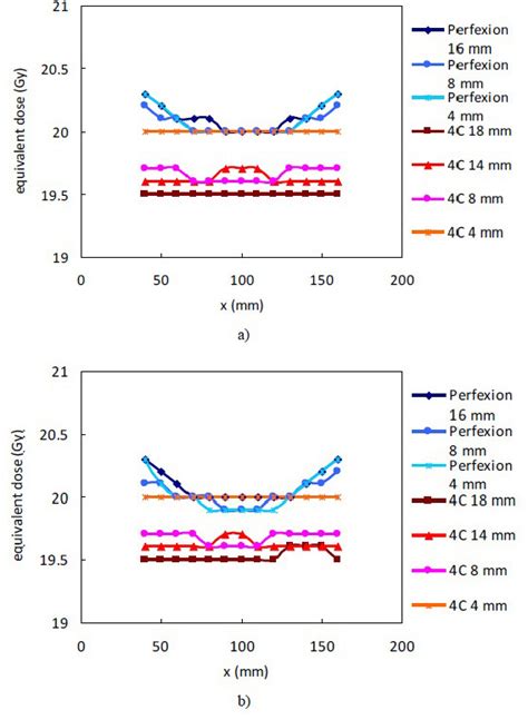 Figure 4 From Dose Differences Between The Three Dose Calculation