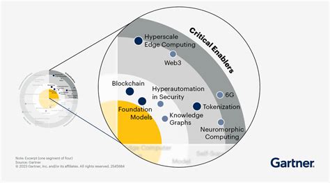 Emerging Technologies And Trends For Tech Product Leaders Gartner